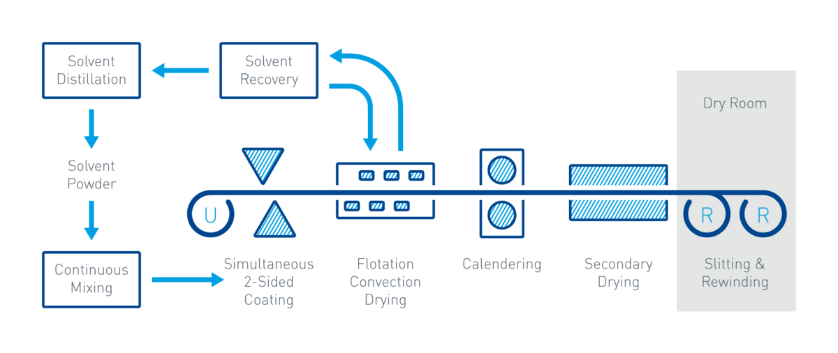 Simultaneous two-sided electrode coating and drying - Dürr
