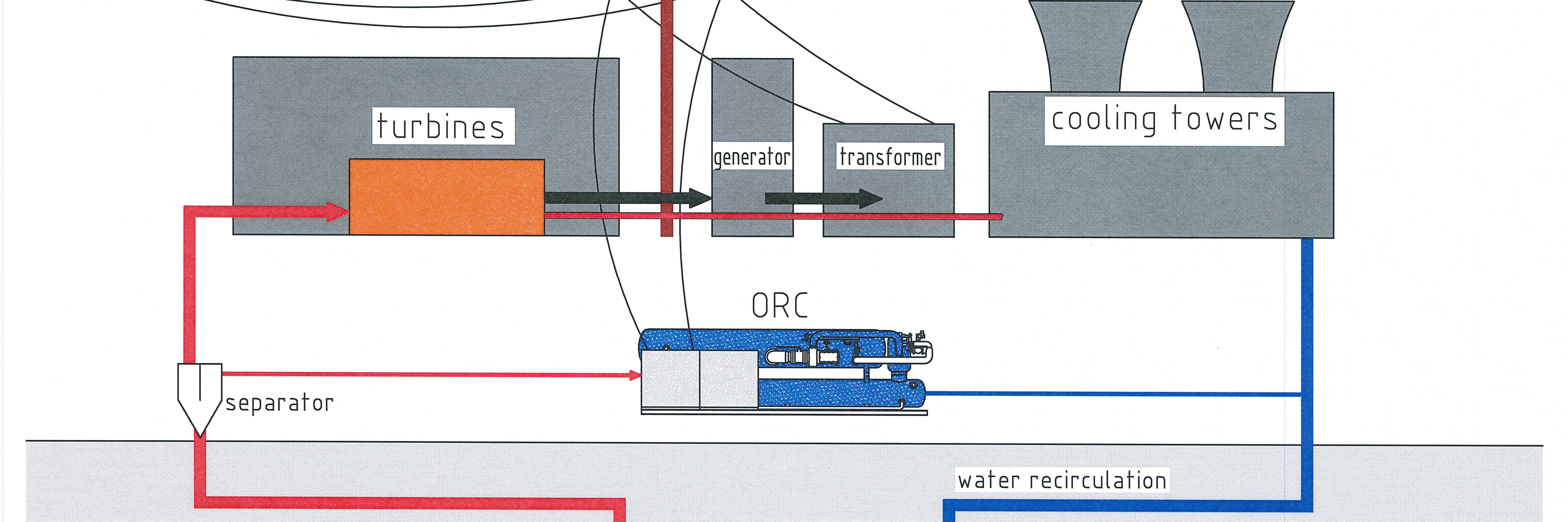 ORC increases efficiency of a geothermal plant - Dürr