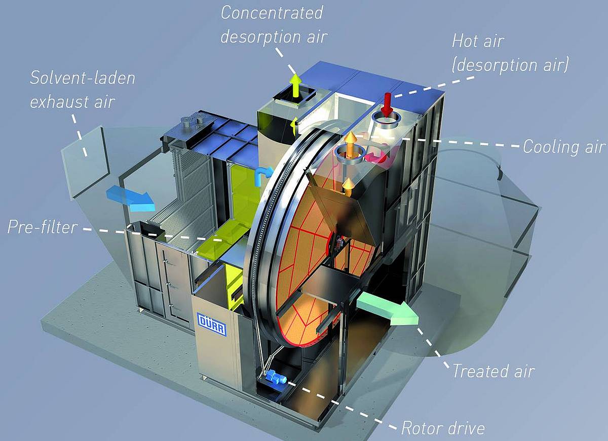 Sorpt.X CD/CC: effective solvent concentration - Dürr