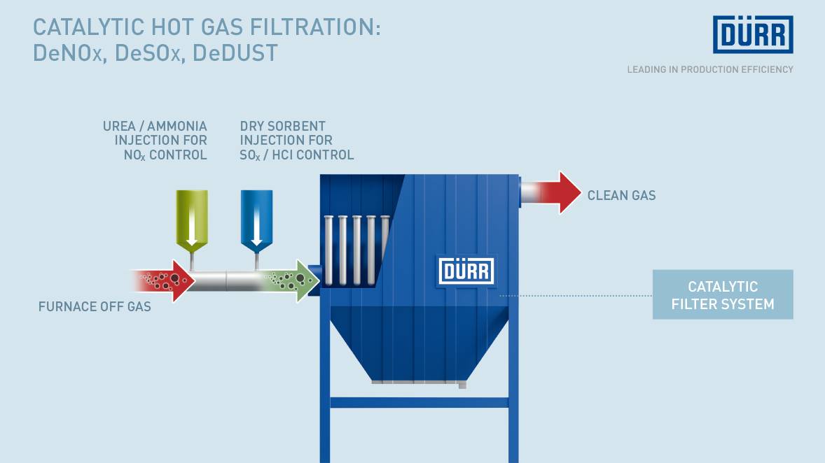Catalytic filtration - Dürr