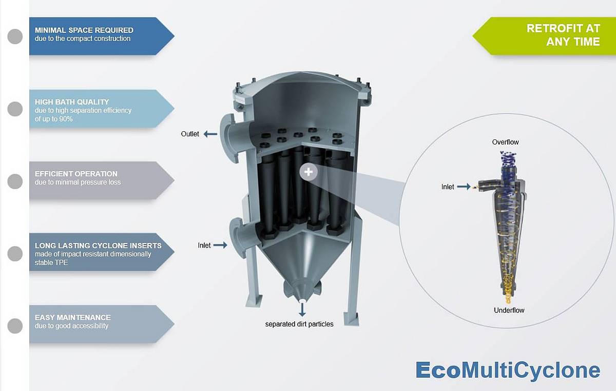 EcoMultiCyclone – Bath cleaning in pretreatment - Dürr