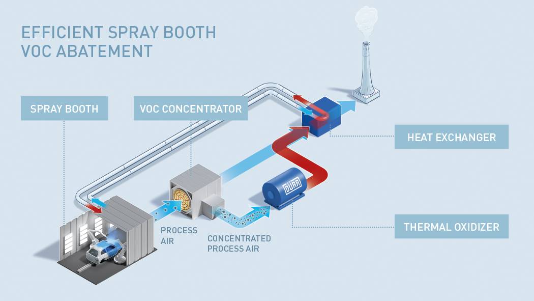 Air Pollution Control for Paint Technology - Dürr