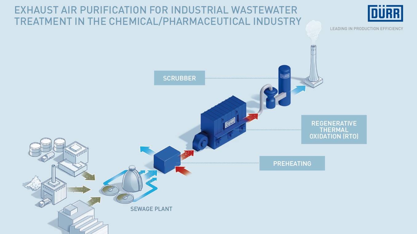 Highly effective exhaust air purification - Ecopure® RTO - Dürr