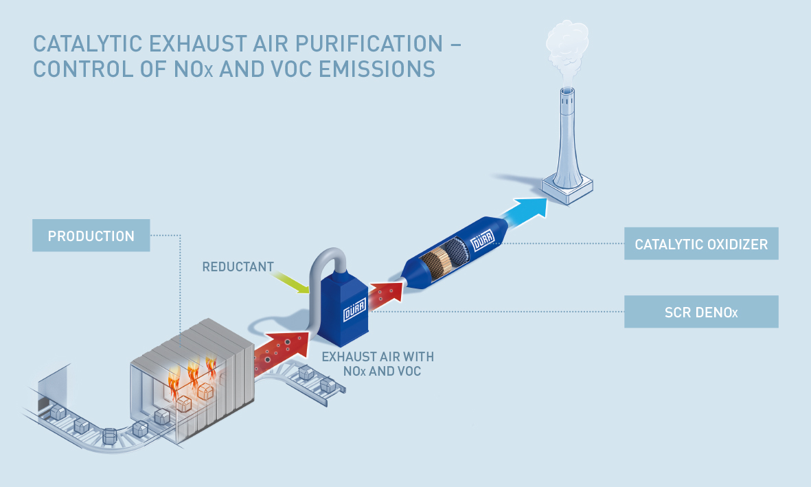 Selective Catalytic Reduction - Dürr
